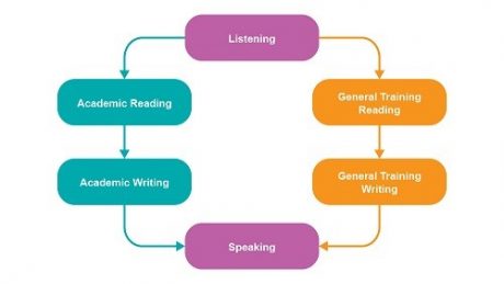 IELTS Test Types – Stalkridge Group Of Tutors